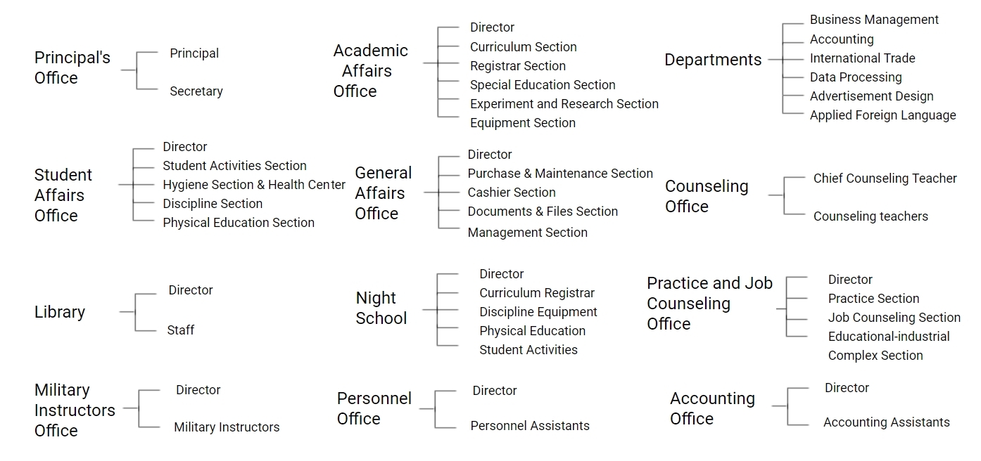 Organization Chart | Shilin High School of Commerce